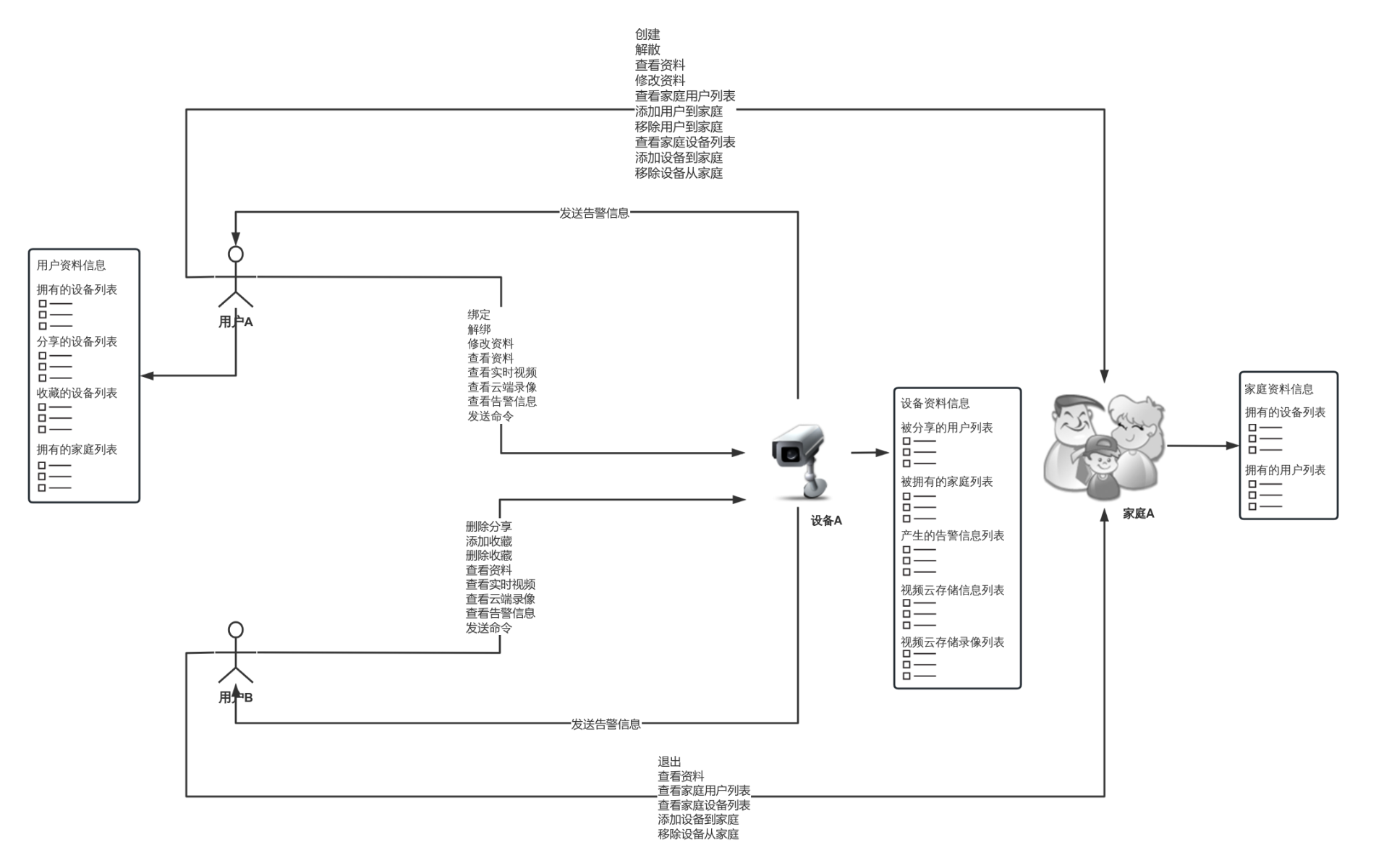 dana user-device 流程图模板_ProcessOn思维导图、流程图