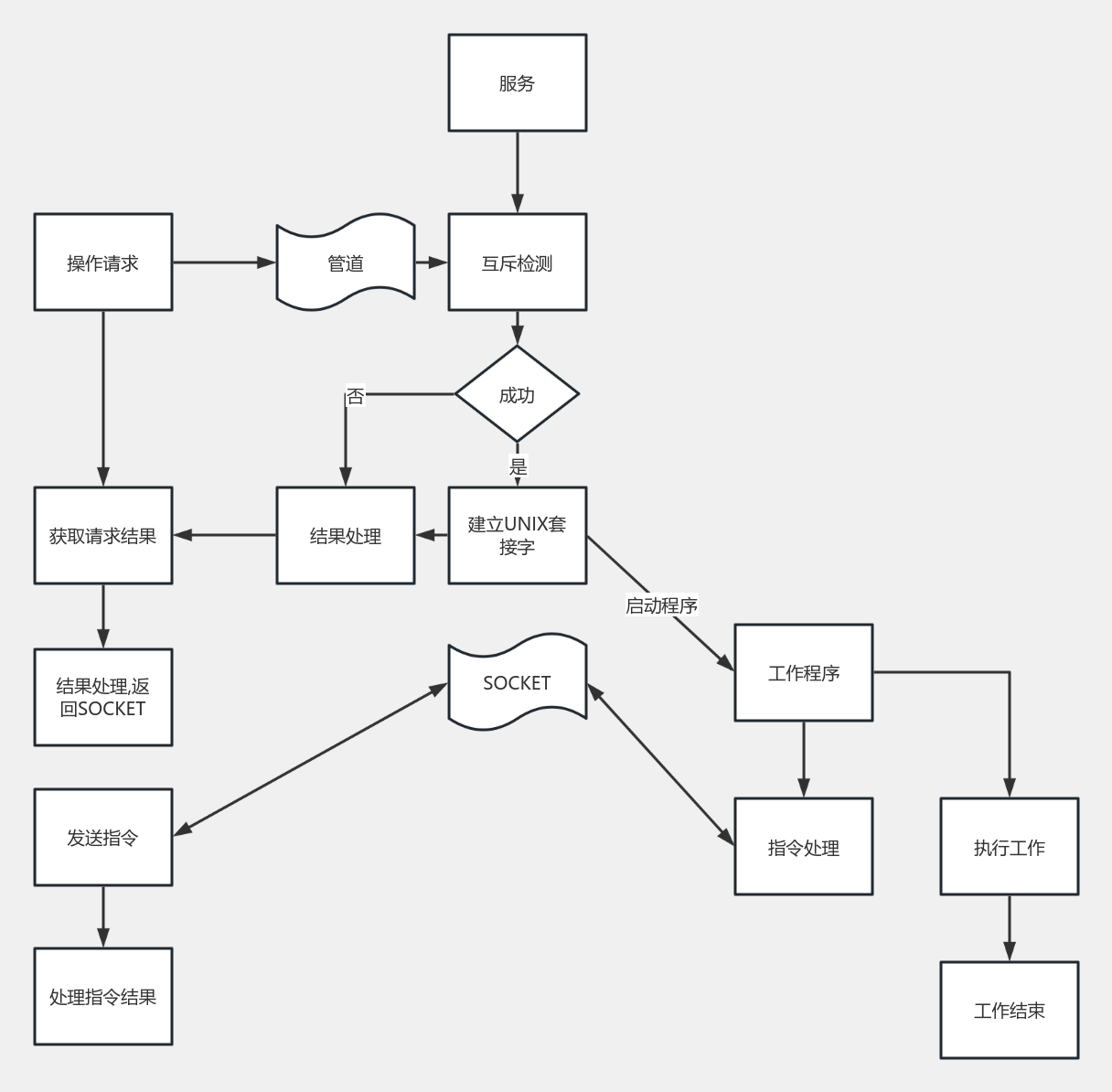fifo 流程图模板_ProcessOn思维导图、流程图