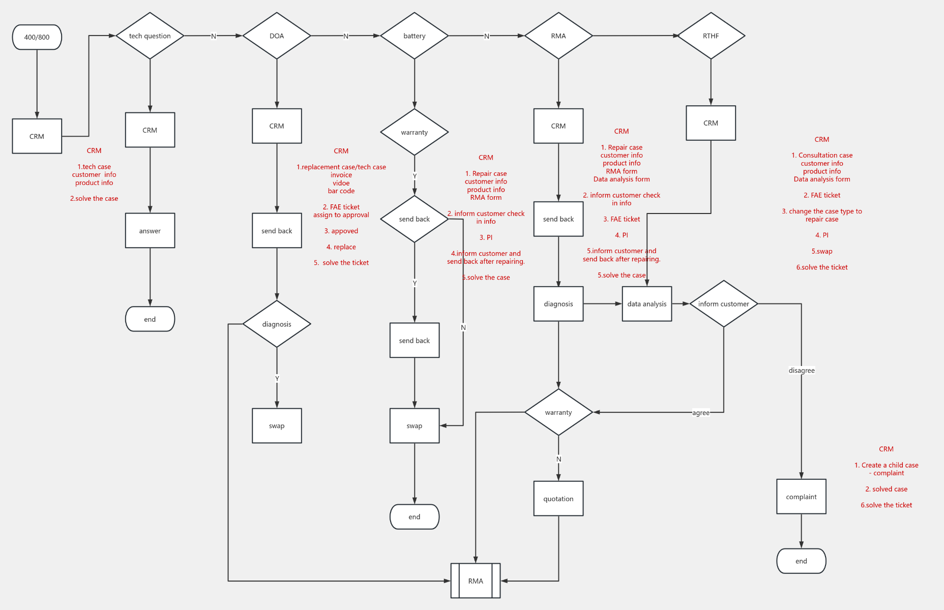 Flowchart En 流程图模板_ProcessOn思维导图、流程图