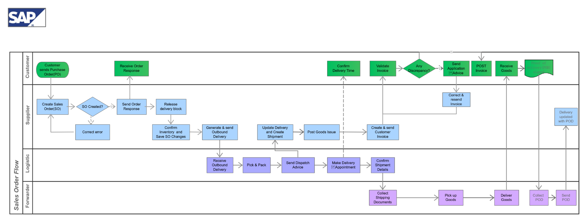 SAP Sales Order Flow(Consumer Electronics) 流程图模板_ProcessOn思维导图、流程图