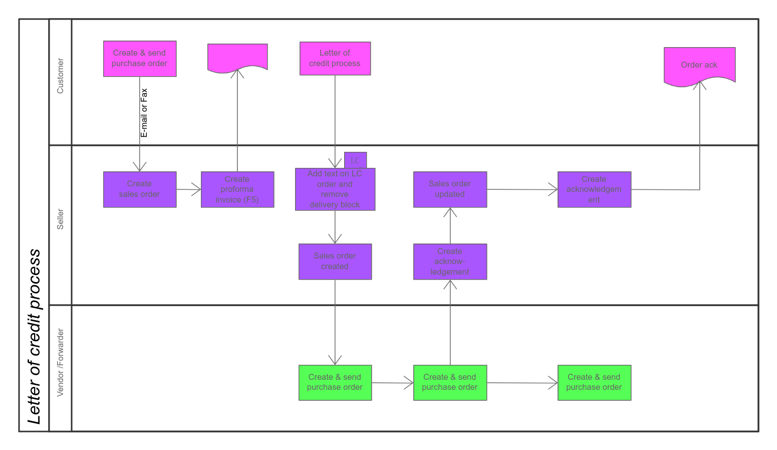 SAP Letter of credit process 流程图模板_ProcessOn思维导图、流程图