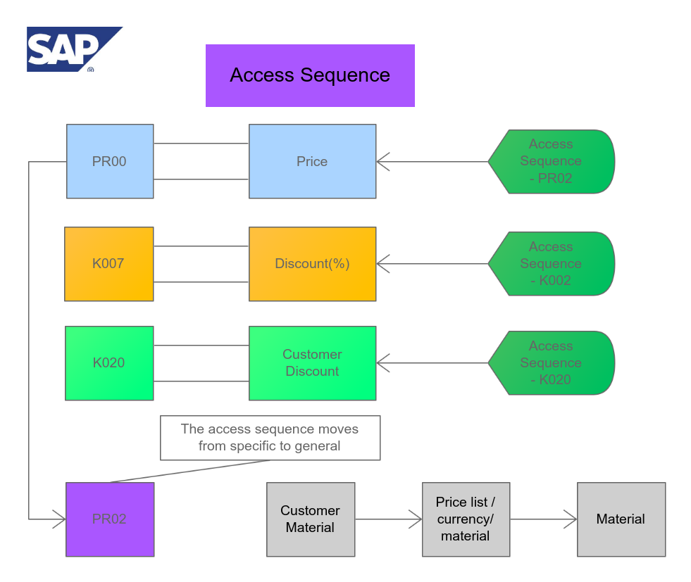 SAP Pricing Overview - Access Sequence 流程图模板_ProcessOn思维导图、流程图