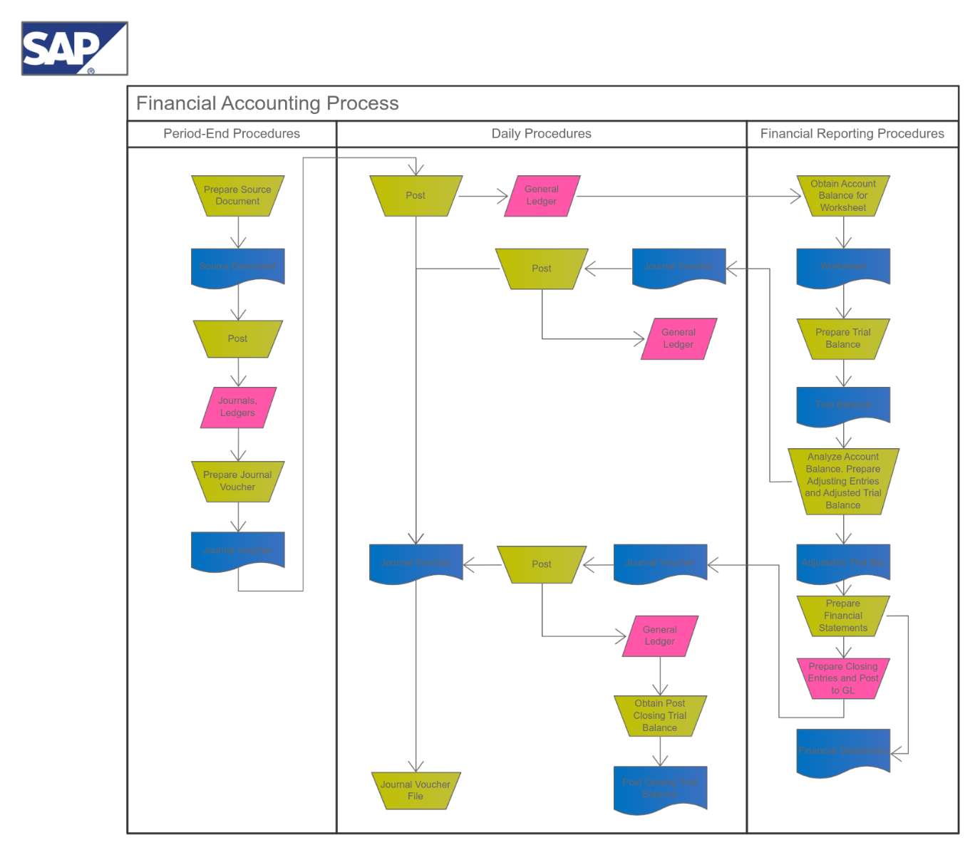 SAP Financial Accounting Process 流程图模板_ProcessOn思维导图、流程图