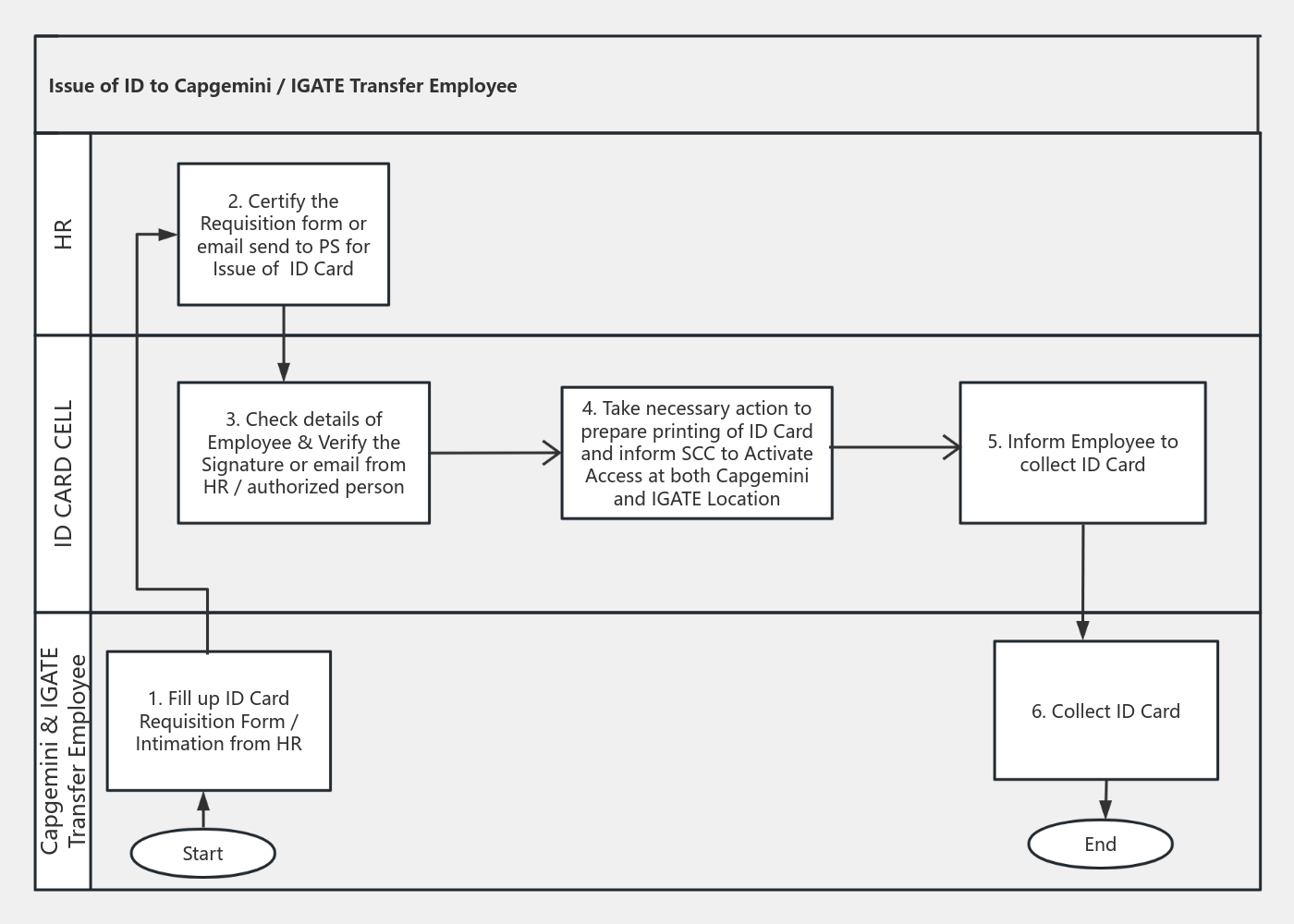 ID CARD FLOW 流程图模板_ProcessOn思维导图、流程图