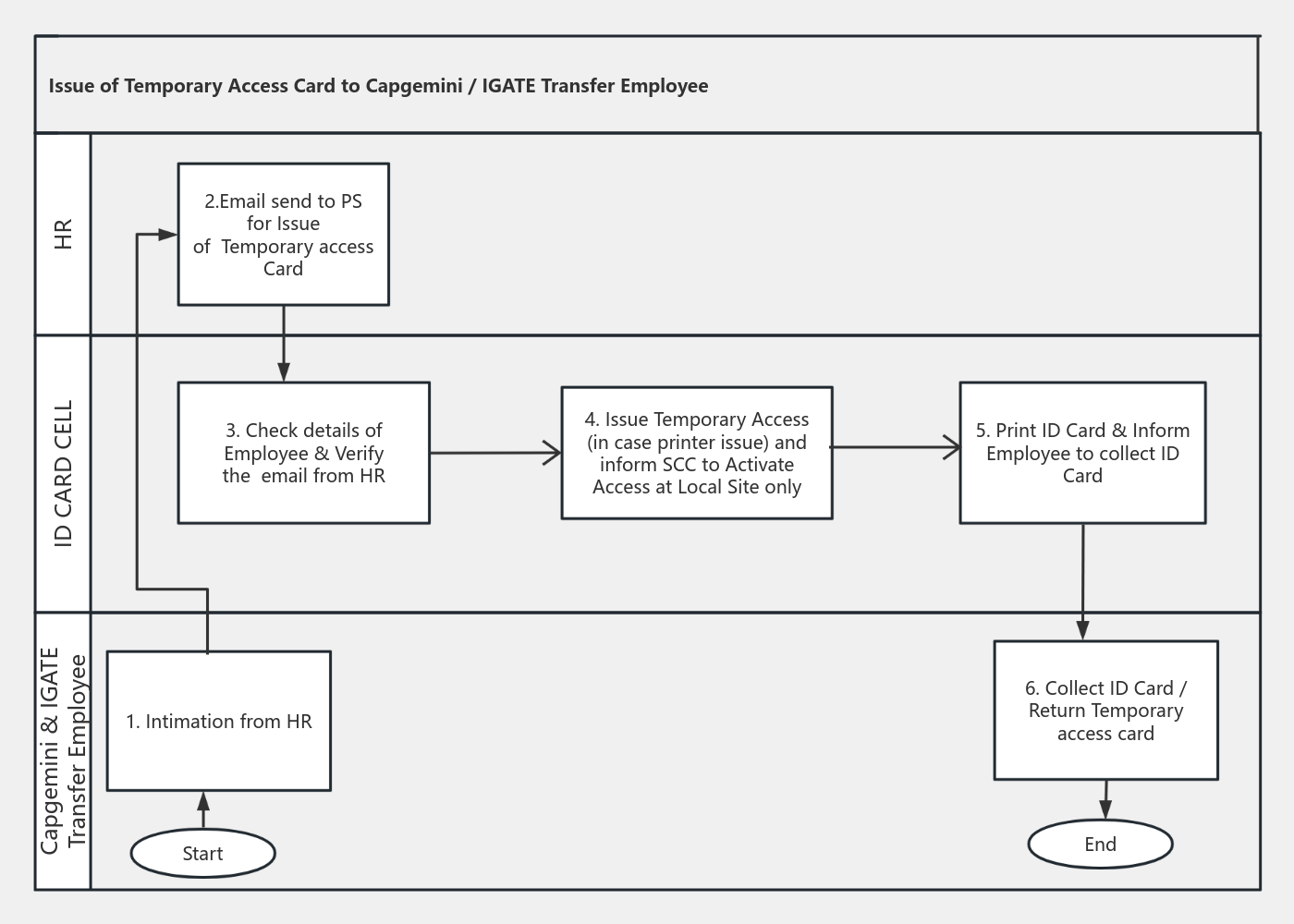 ID CARD FLOW 流程图模板_ProcessOn思维导图、流程图