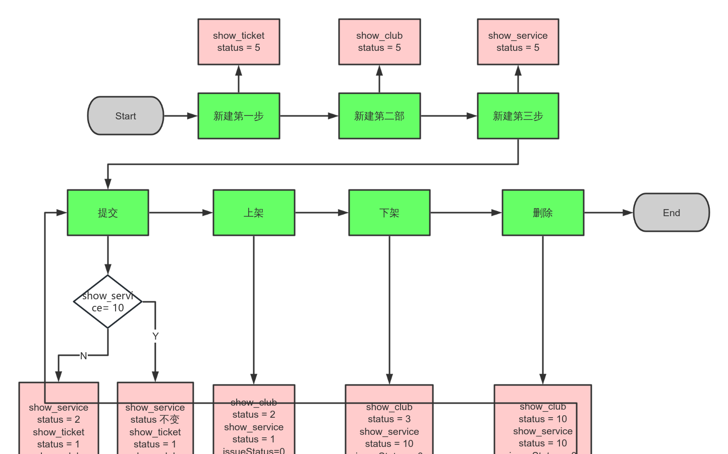 Sample Flowchart Template 流程图模板_ProcessOn思维导图、流程图