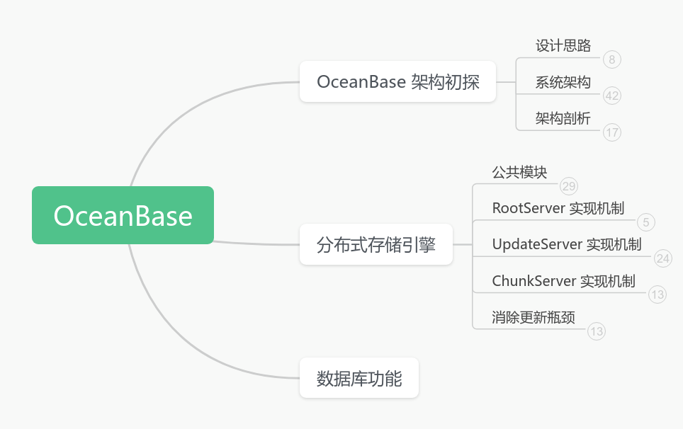 OceanBase 思维导图模板_ProcessOn思维导图、流程图