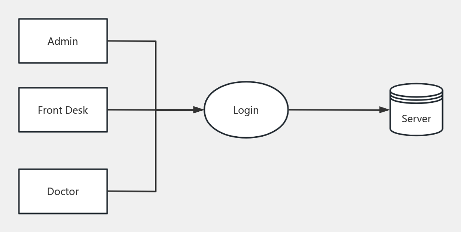 DFD LEVEL 0-PSMPA 流程图模板_ProcessOn思维导图、流程图