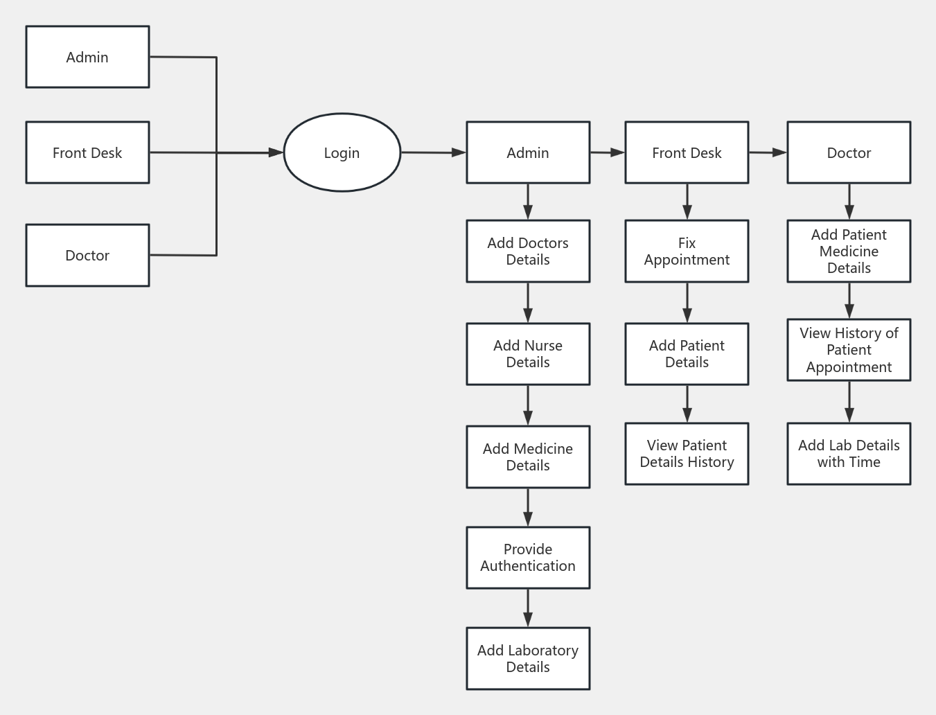 DFD OVERAL-PSMPA 流程图模板_ProcessOn思维导图、流程图