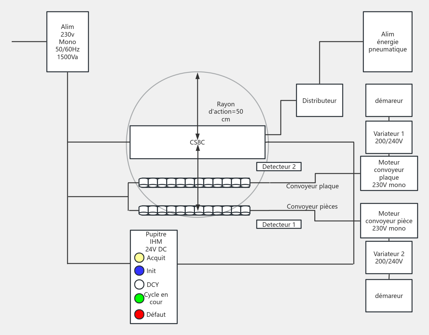 synoptique projet 流程图模板_ProcessOn思维导图、流程图