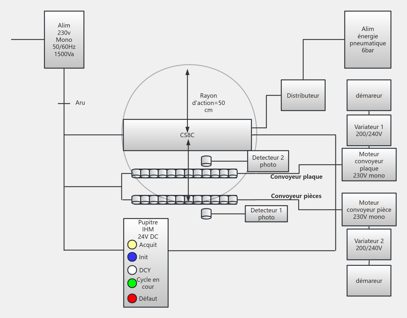 synoptique projet 流程图模板_ProcessOn思维导图、流程图
