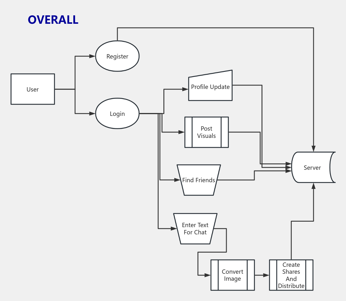 overall 流程图模板_ProcessOn思维导图、流程图