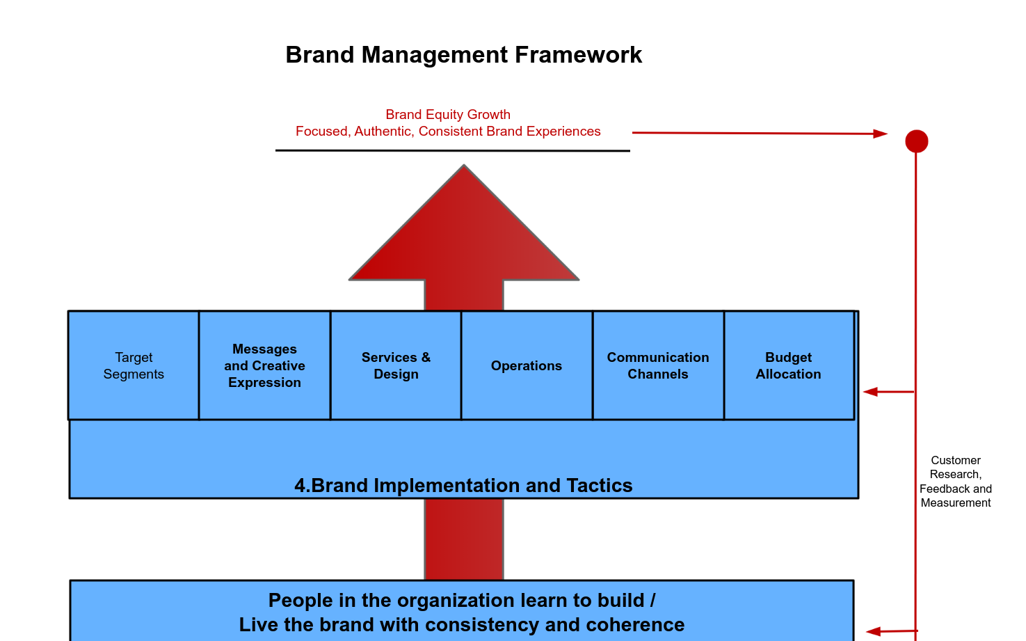 Brand Management Framework 流程图模板_ProcessOn思维导图、流程图