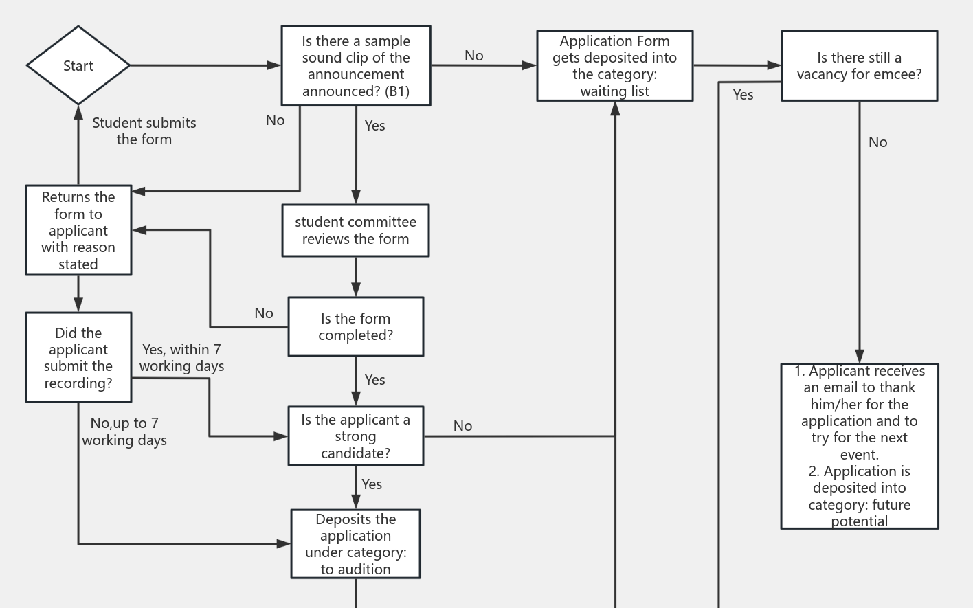 orgrsync workflow (emcee) 流程图模板_ProcessOn思维导图、流程图