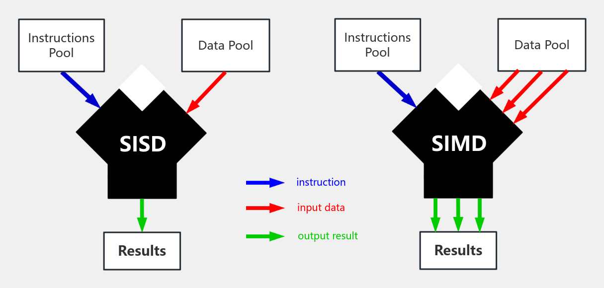 SIMD-SISD 流程图模板_ProcessOn思维导图、流程图