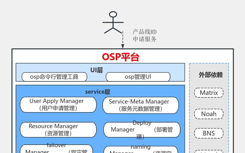 OSP 流程图模板_ProcessOn思维导图、流程图