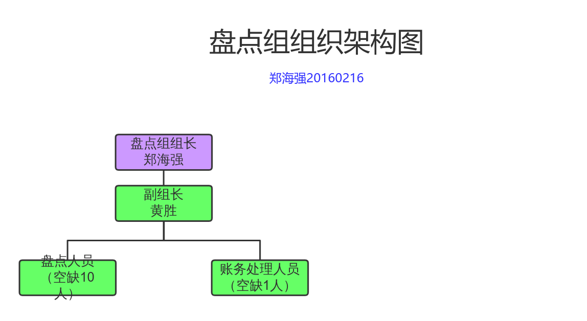 盘点组组织架构图 流程图模板_ProcessOn思维导图、流程图