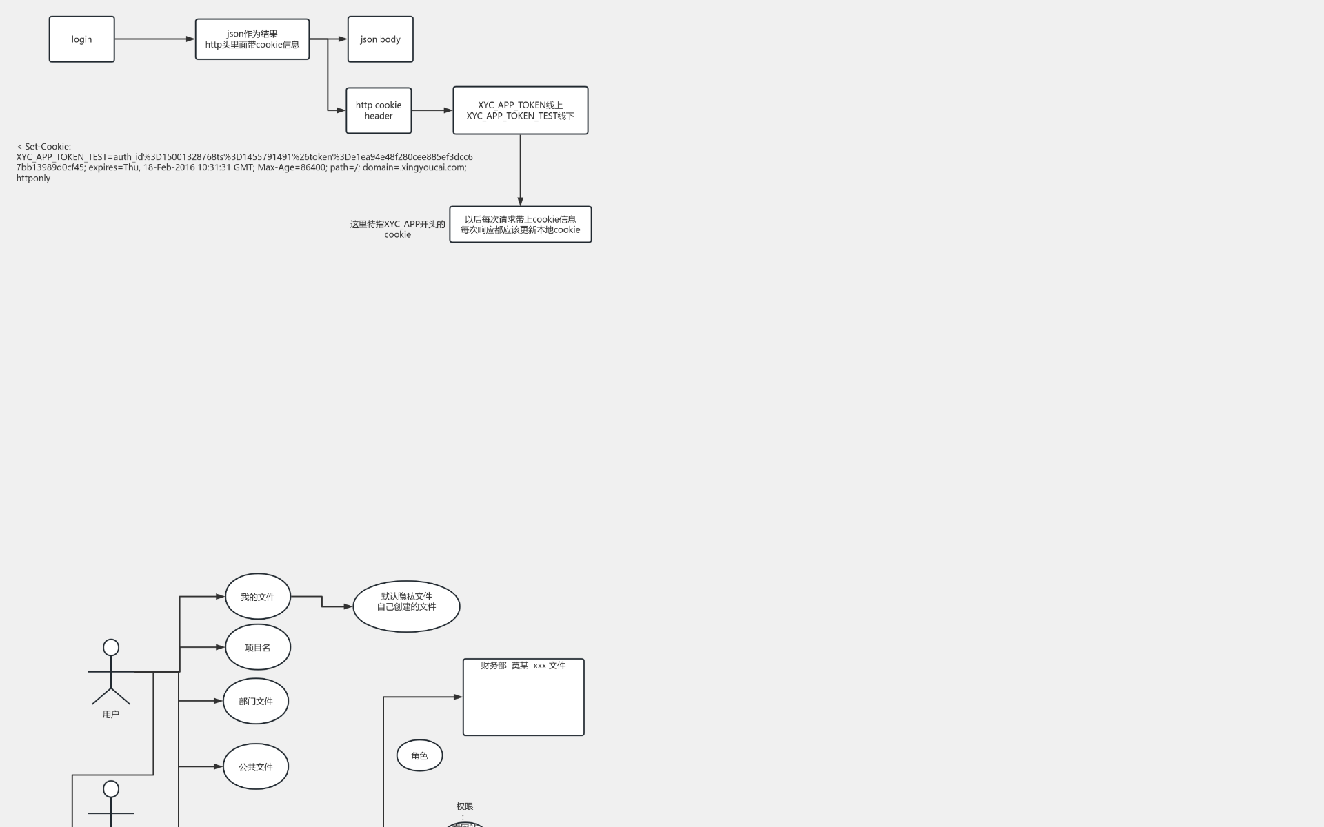 auth 流程图模板_ProcessOn思维导图、流程图