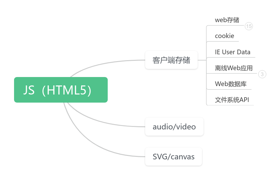 JS（HTML5） 思维导图模板_ProcessOn思维导图、流程图