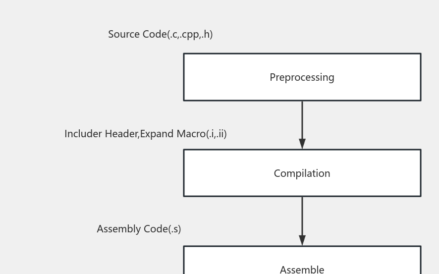 GCC_Compile_Step 流程图模板_ProcessOn思维导图、流程图