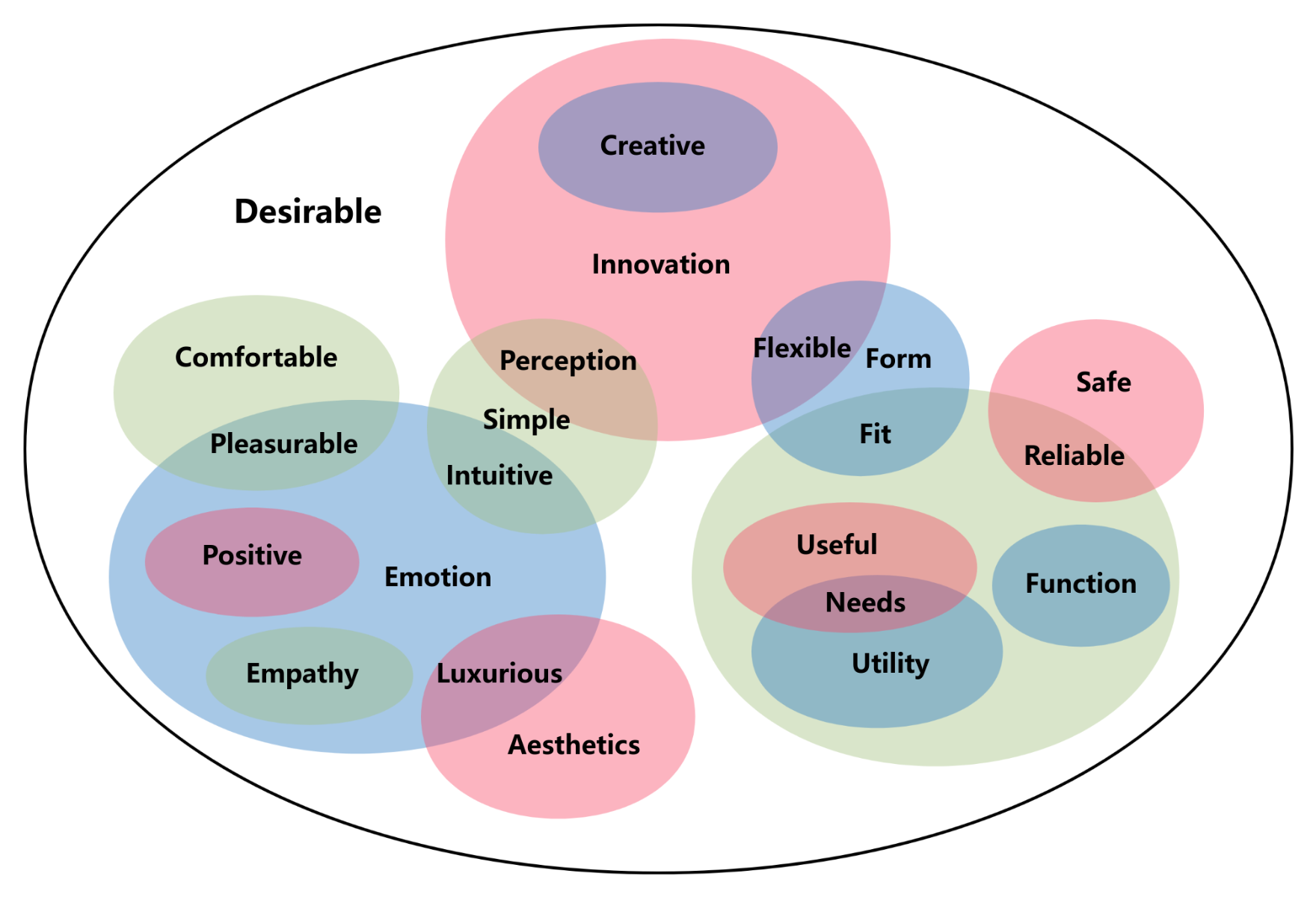 Product Development Venn Diagram 流程图模板_ProcessOn思维导图、流程图