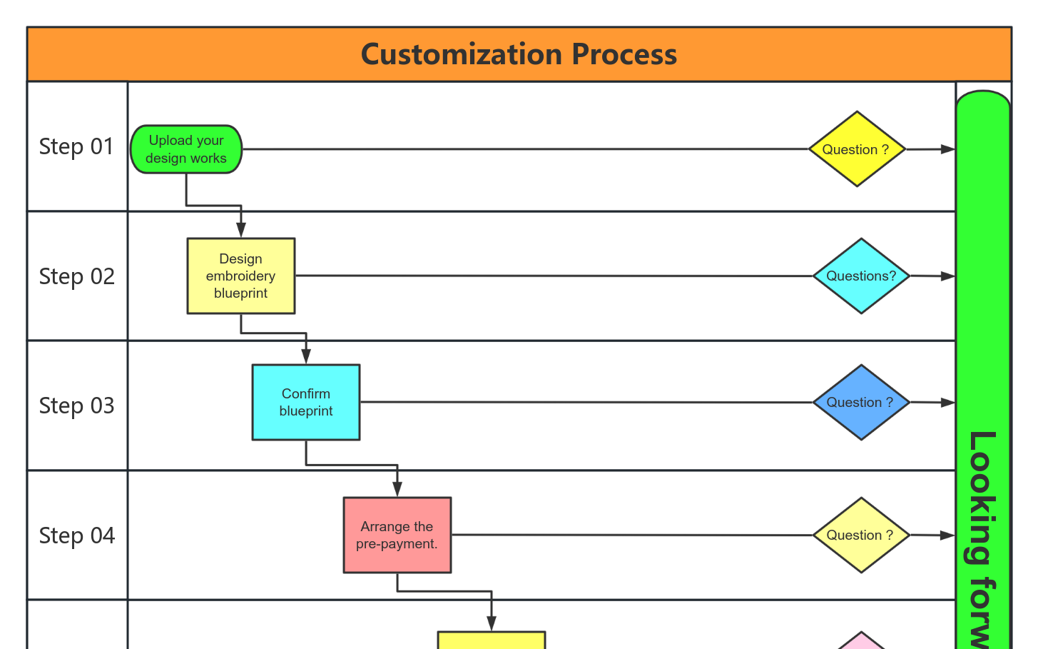 Customization Process 流程图模板_ProcessOn思维导图、流程图