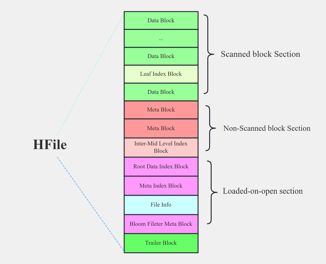 hfile物理结构图 流程图模板_ProcessOn思维导图、流程图