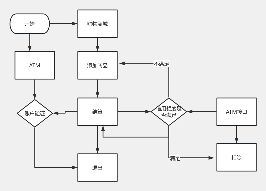 atm_workflow 流程图模板_ProcessOn思维导图、流程图