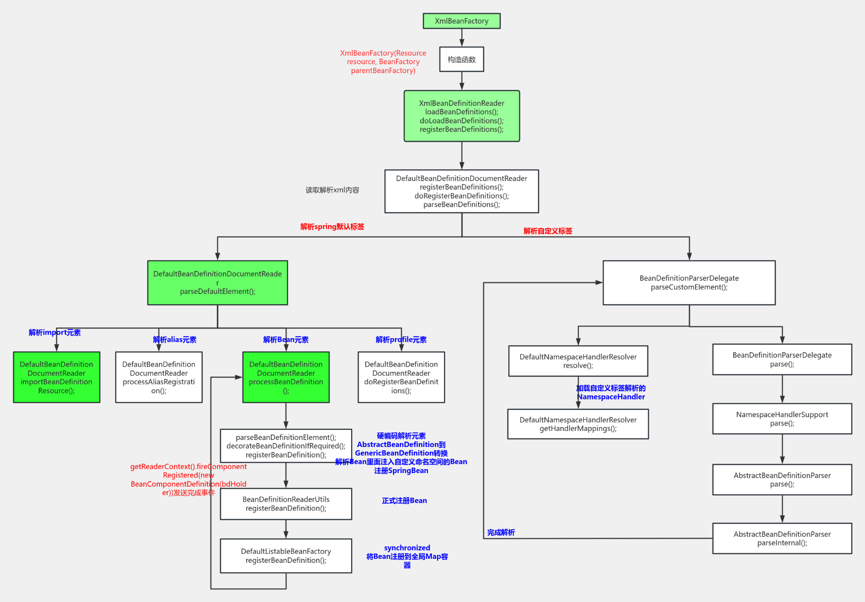 Spring Bean 解析过程 流程图模板_ProcessOn思维导图、流程图