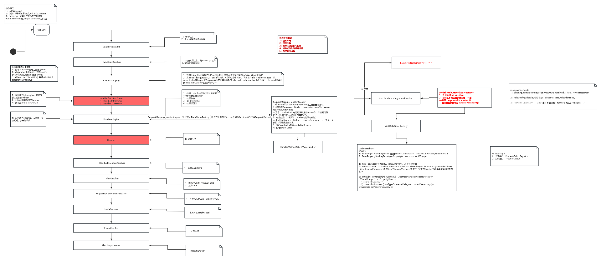 Spring MVC 框架 流程图模板_ProcessOn思维导图、流程图