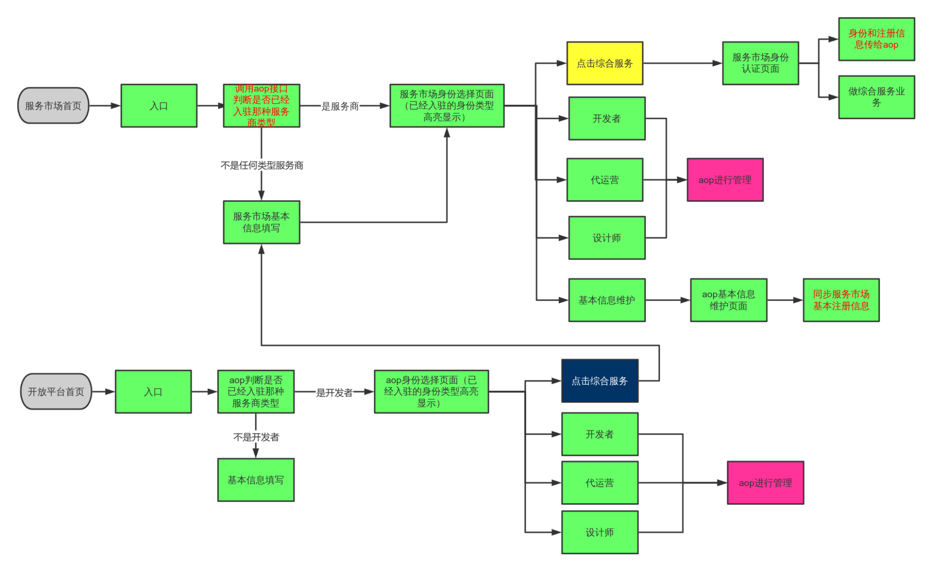 liucheng 流程图模板_ProcessOn思维导图、流程图