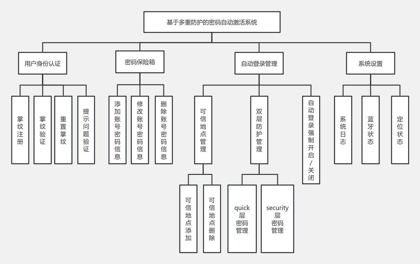 系统功能图 流程图模板_ProcessOn思维导图、流程图