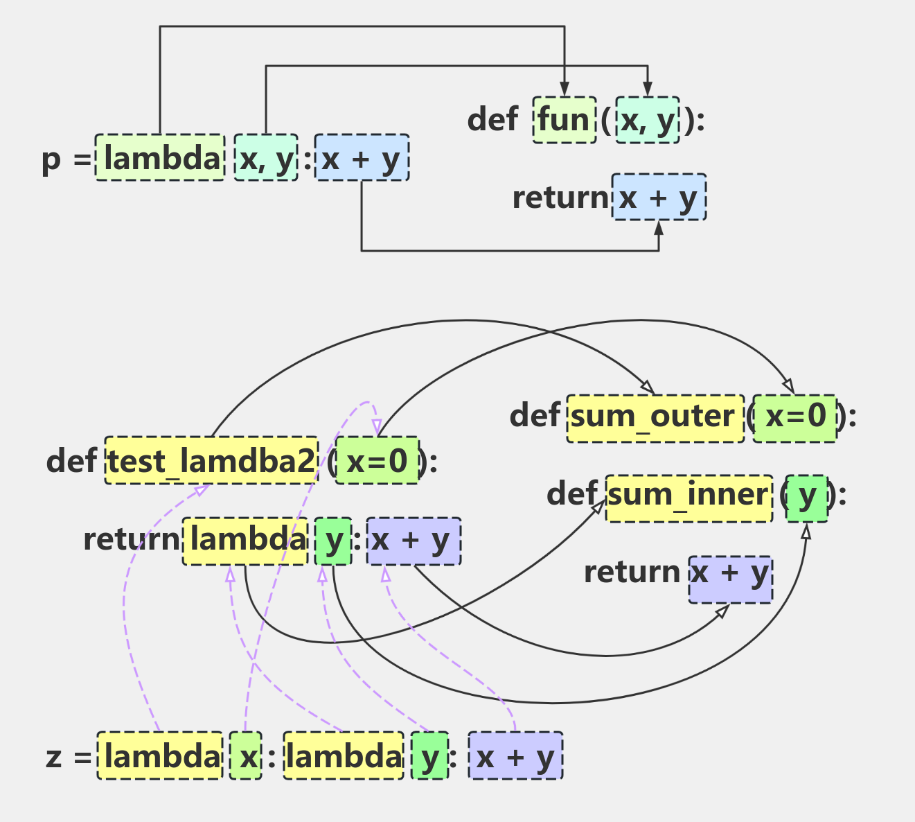 Python Lambda 流程图模板_ProcessOn思维导图、流程图