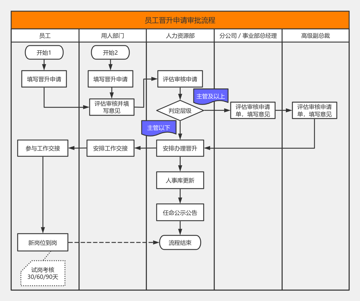 promotion process 流程图模板_ProcessOn思维导图、流程图