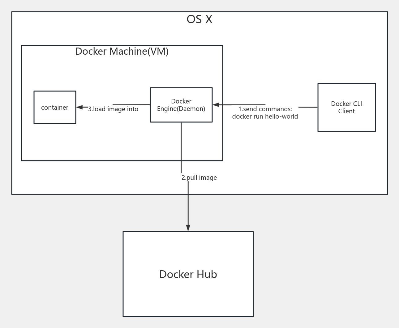 Docker infrastructure 流程图模板_ProcessOn思维导图、流程图