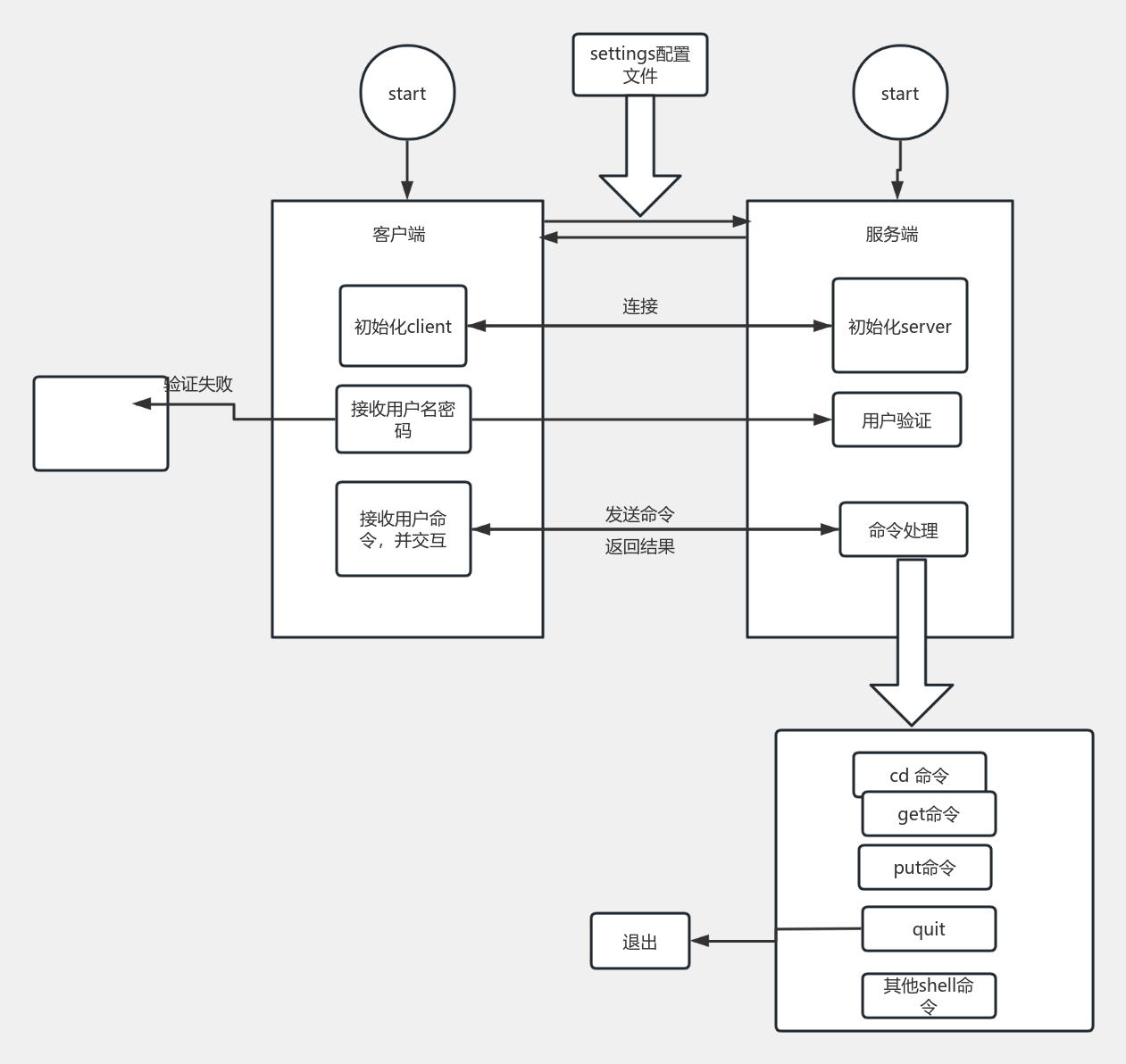 FTP_flow_chart 流程图模板_ProcessOn思维导图、流程图