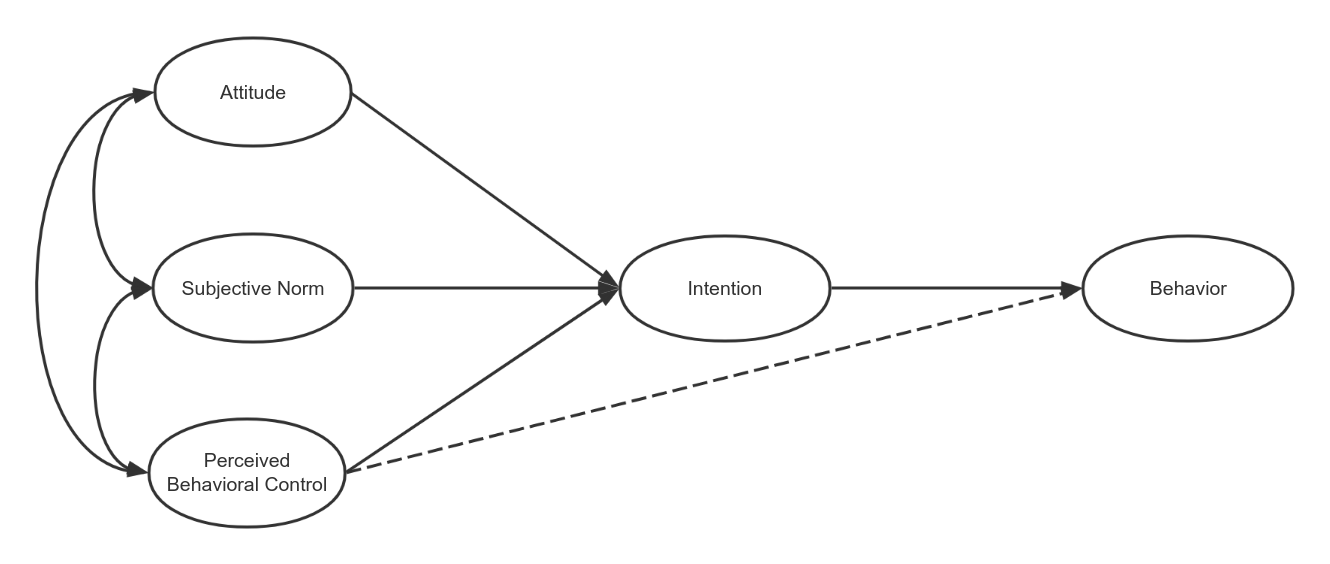 TPB model 流程图模板_ProcessOn思维导图、流程图