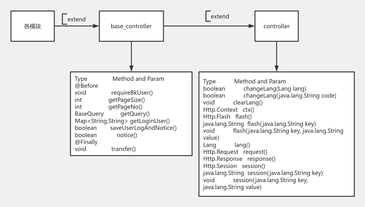 controller 流程图模板_ProcessOn思维导图、流程图