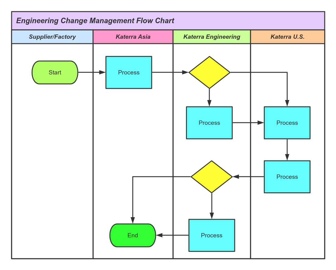 ECN Process 流程图模板_ProcessOn思维导图、流程图