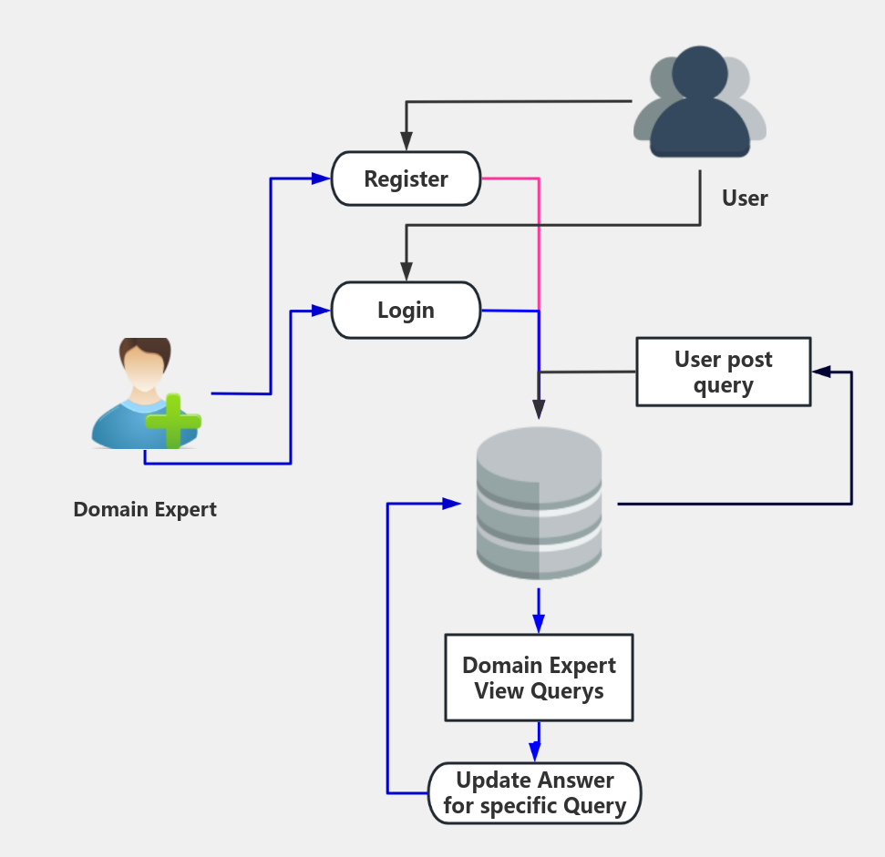 posting query and domain export 流程图模板_ProcessOn思维导图、流程图