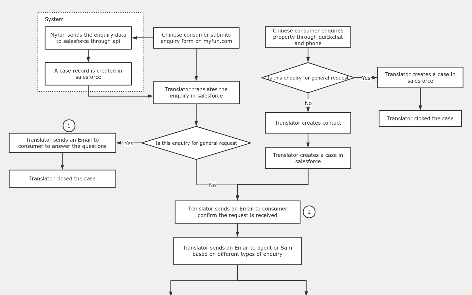 Enquiry workflow 流程图模板_ProcessOn思维导图、流程图