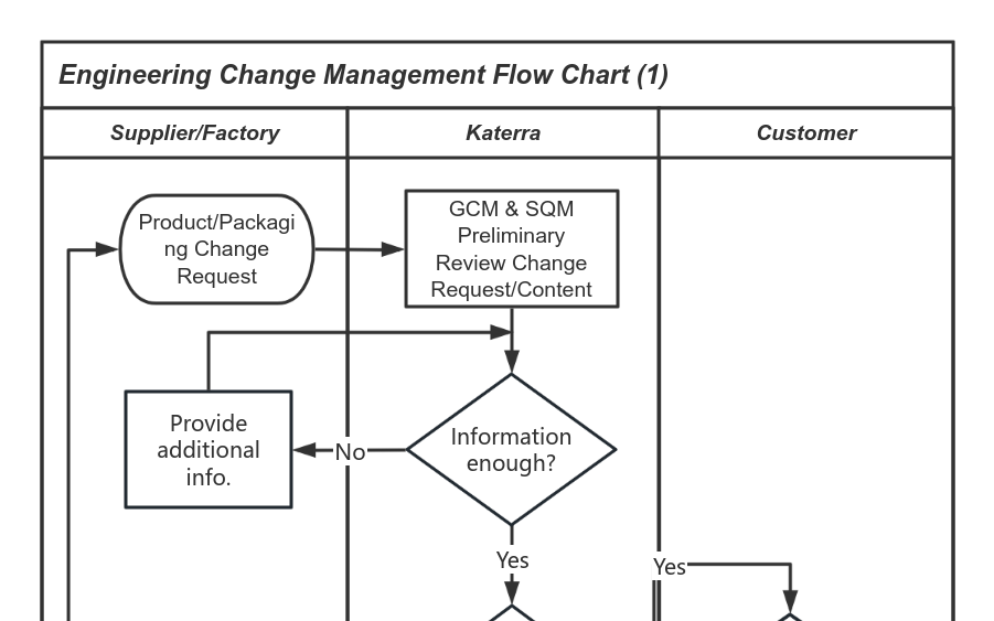 ECN Process 1 rev.2 流程图模板_ProcessOn思维导图、流程图