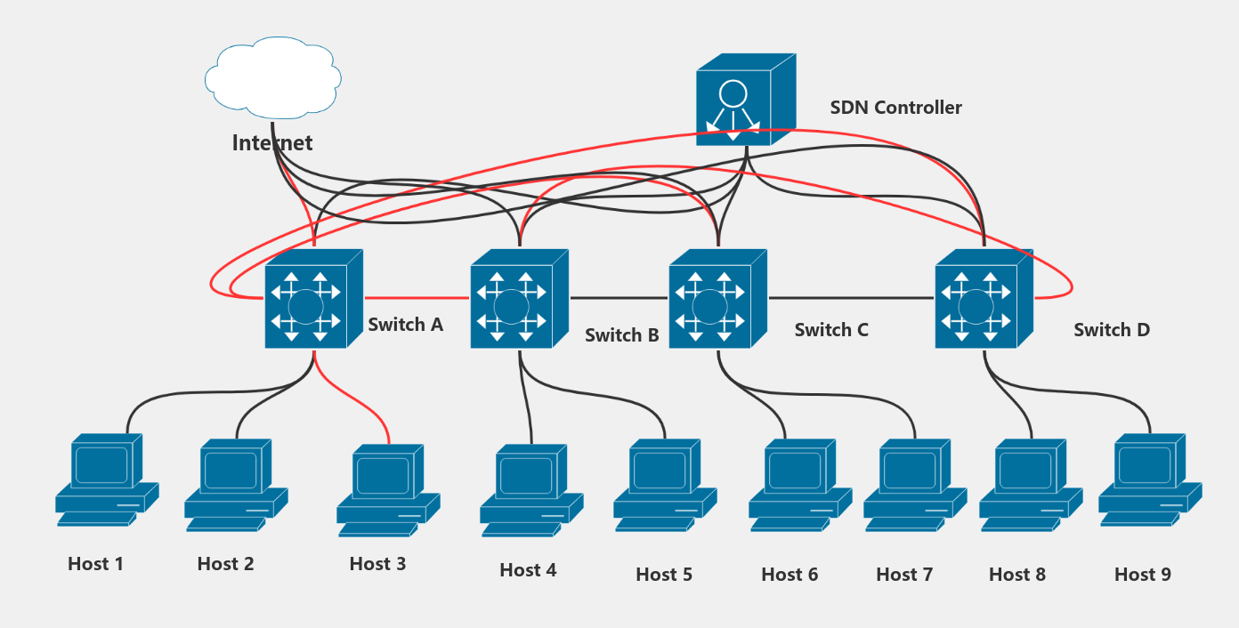 Cisco Network 流程图模板_ProcessOn思维导图、流程图