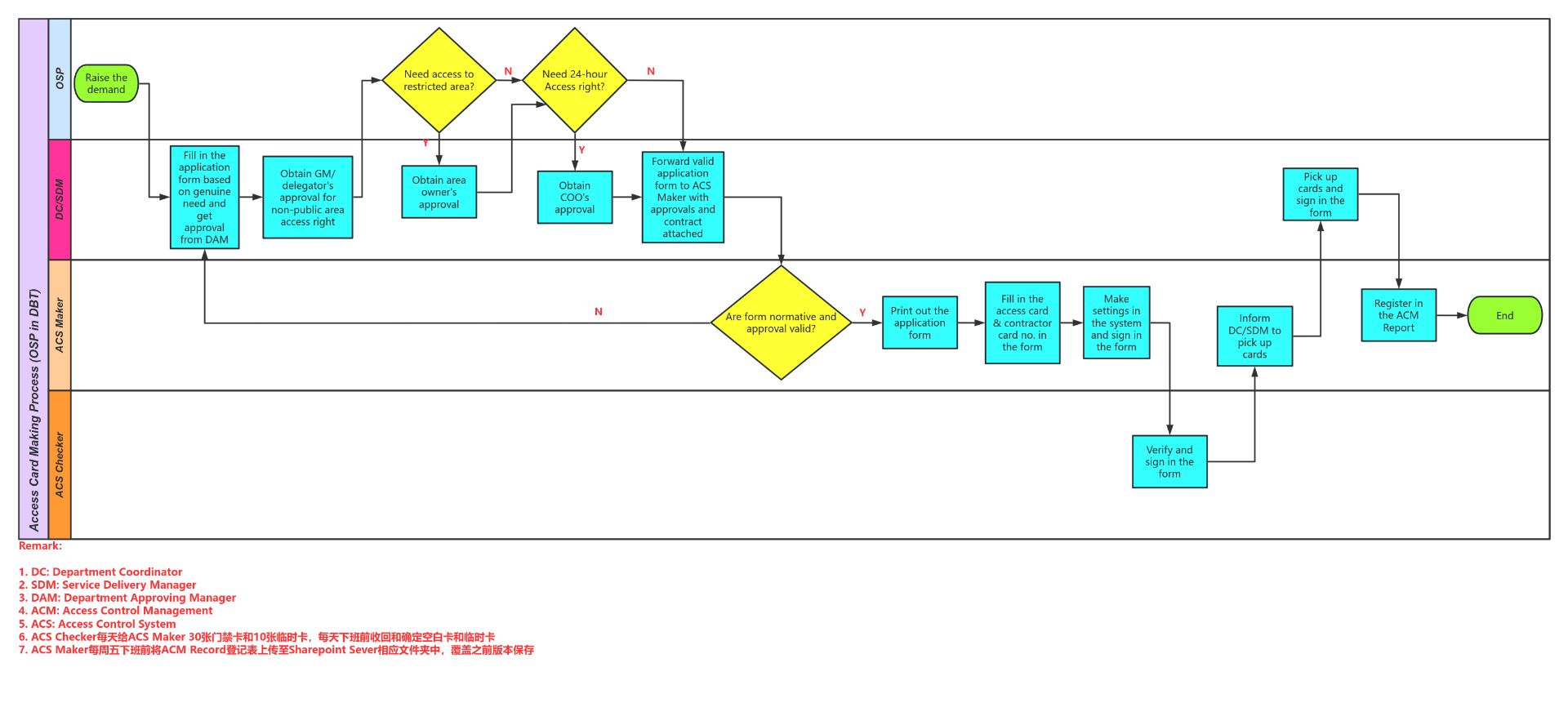 Access Card Making Process (OSP in DBT) 流程图模板_ProcessOn思维导图、流程图