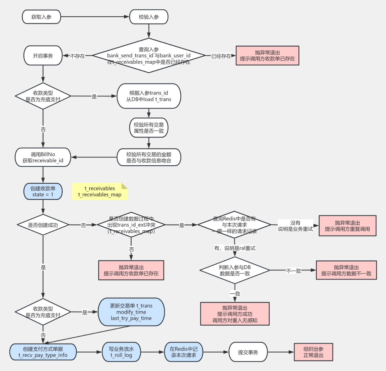 deposit_flowchart_rough 流程图模板_ProcessOn思维导图、流程图