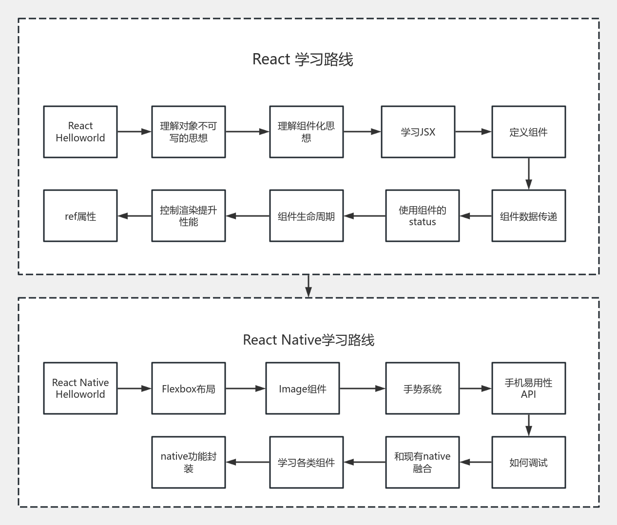 react native 学习路线 流程图模板_ProcessOn思维导图、流程图