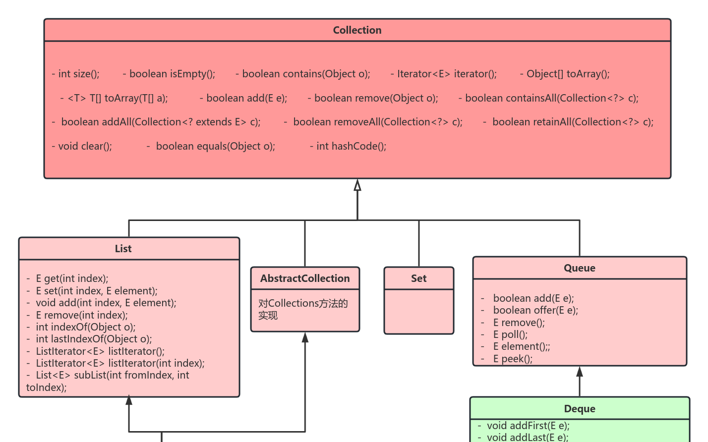 java集合 流程图模板_ProcessOn思维导图、流程图