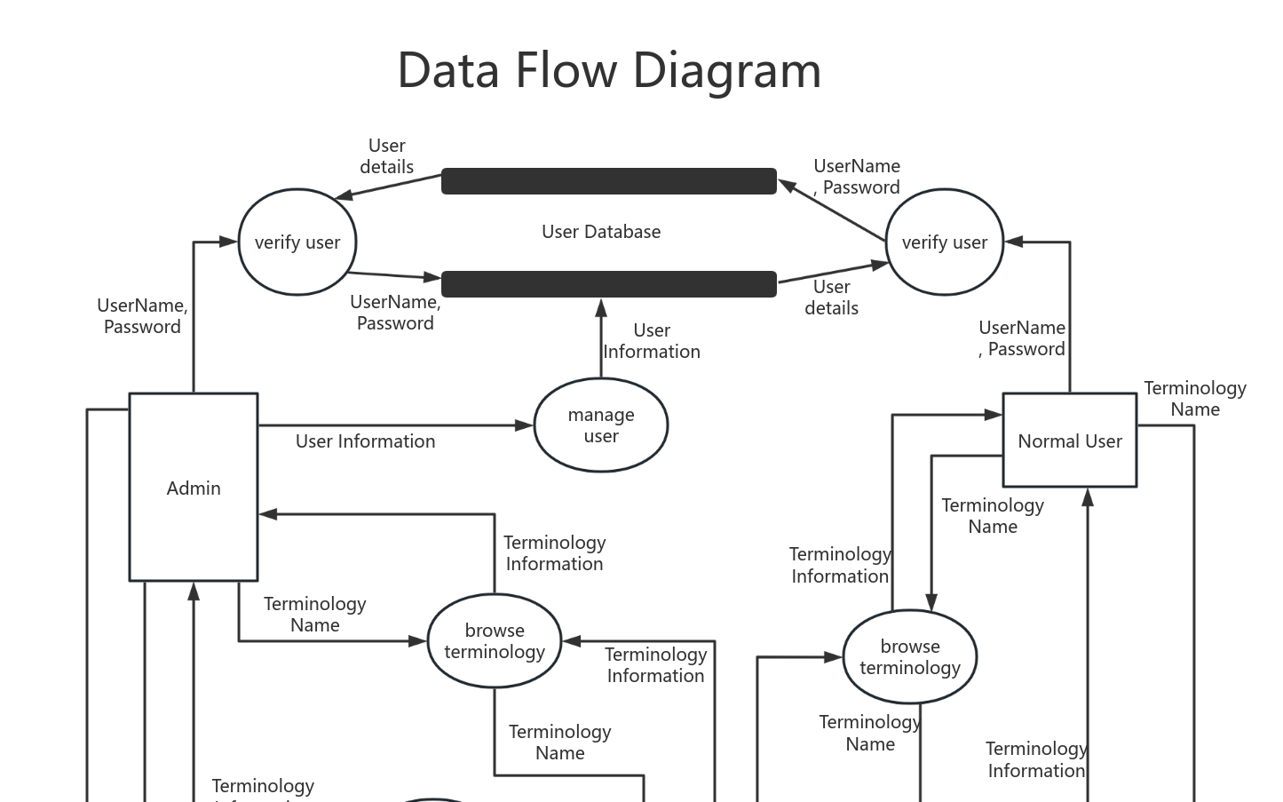 Data Flow Diagram 流程图模板_ProcessOn思维导图、流程图