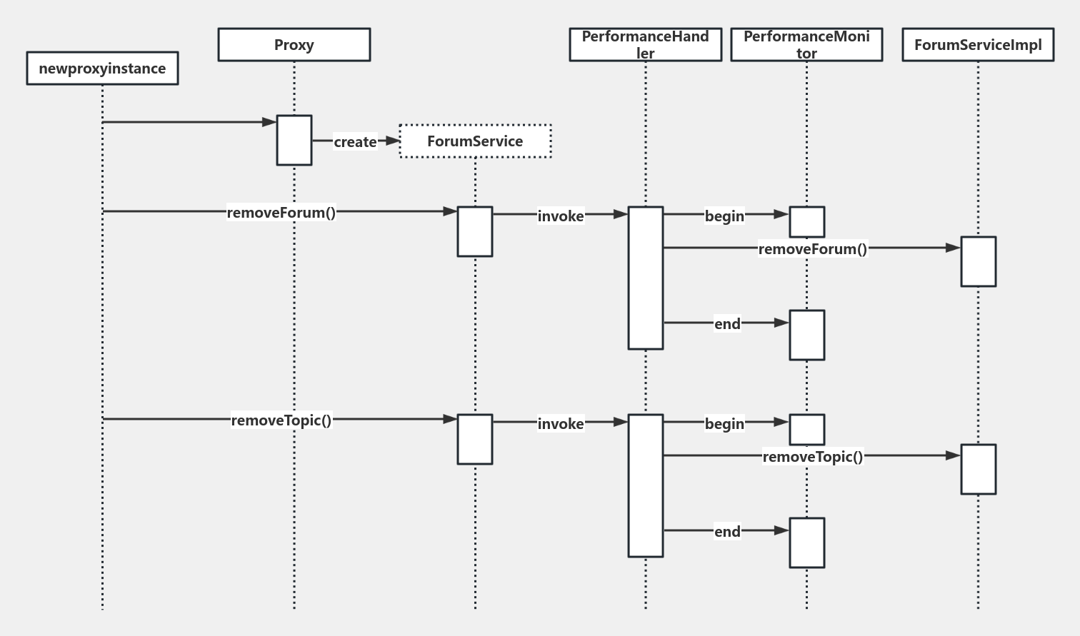 JDK动态时序图 流程图模板_ProcessOn思维导图、流程图