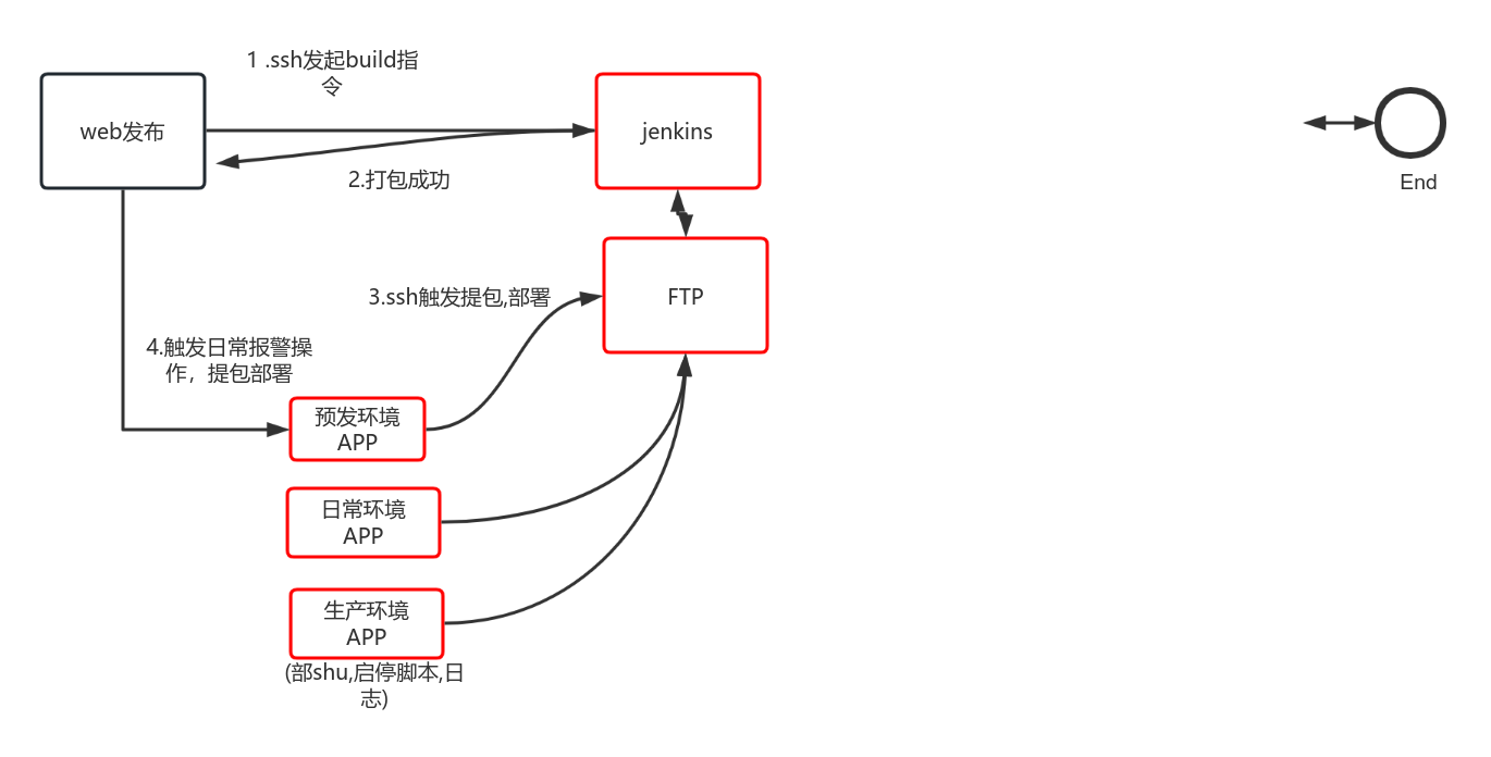 Multi Merge Process 流程图模板_ProcessOn思维导图、流程图
